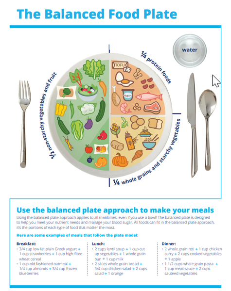 The Balanced Food Plate – Shop Diabetes Canada
